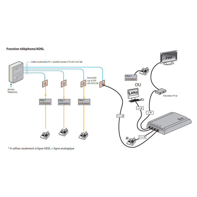 Centrale Double Play 1 Gigabit 4 sorties RJ45 (413121)