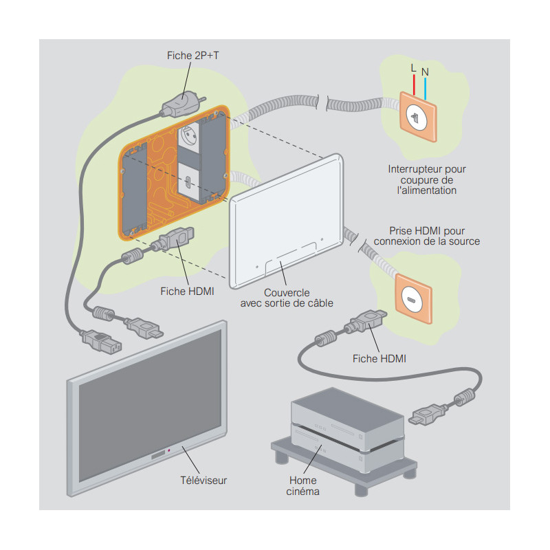 Boîtier Batibox multimédia 2x5 modules maximum 285x142mm (080195)